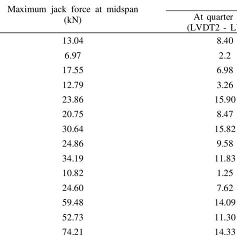 Summary Of Experimental Strengths And Ovalization Measures Of Pipe