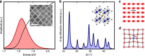 Static Measurements Of Optical And Structural Properties Of Cspbi3 Download Scientific Diagram