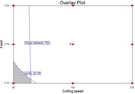 Plotting Overlay Of The Cutting Parameters For Maximum Criteria Of Download Scientific Diagram