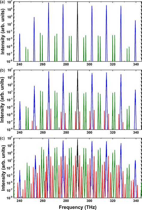 a c evolution of the numerical output spectra for the cases of