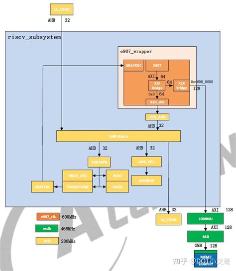 详解全志 v85x e907 risc v小核开发与使用 知乎