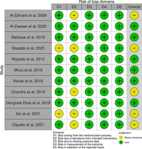Diagram Showing The Results Of Risk Of Bias Evaluation Download