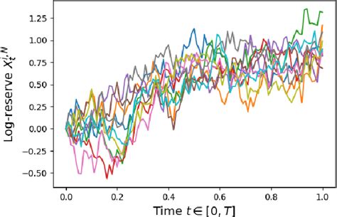 Figure 4 From Particle Method For The Mckean Vlasov Equation With Common Noise Semantic Scholar