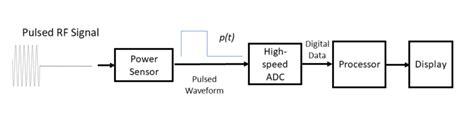 Measure Power In Complex RF Signals Electrical Engineering News And Products