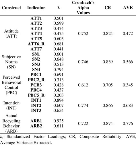 Factor Analysis Initial Model Download Scientific Diagram