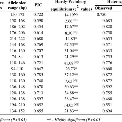 Number Of Observed And Effective Alleles Polymorphism Information
