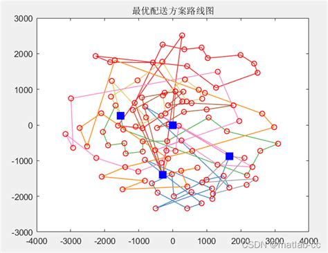 matlab解决lrp类型的多配送中心路径优化问题 多配送中心车辆路径优化 csdn博客