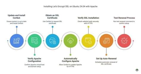 SSL On Ubuntu Made Easy Step By Step Setup For Apache