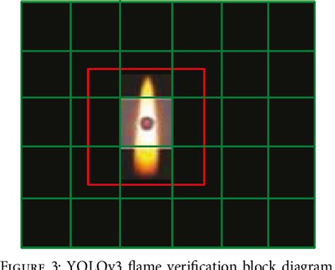 Figure 3 From A Real Time Detection Algorithm Of Flame Target Image