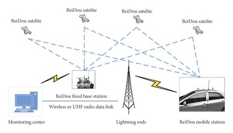 Principle Of Beidou Navigation Satellite System Download Scientific Diagram