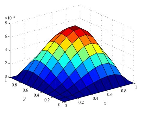 Absolute Error At T 1 H 0 1 And Δt 0 1 Download Scientific Diagram
