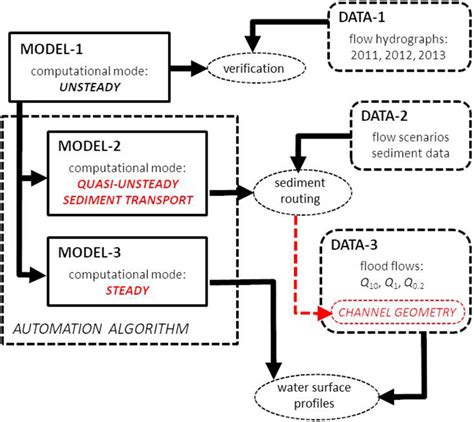 The Process Of Model Preparation Modelling Tasks And Data Applied Download Scientific