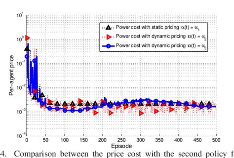 Figure 4 From Dynamic Power Pricing Using Distributed Resource