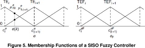 Figure 5 From The Fuzzy PI D 2 Sliding Mode Scheme To Motor Vibration Control Semantic Scholar