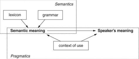 Lecture 15 Lexical Semantics Flashcards Quizlet