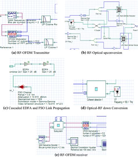 Co Ofdm Ofdm Fso Communication Link Using Cedfa Layout In Optisystem Download Scientific Diagram