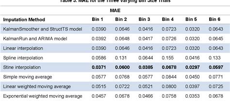 Table 3 From Evaluation Of Time Series Gap Filling Methods For Solar