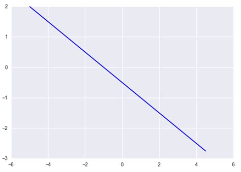 Python Pyplot How To Draw A Normal Vector Stack Overflow