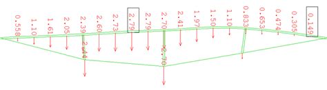 Vertical Deeections Mm Due To The Non Symmetric Loading Pattern For
