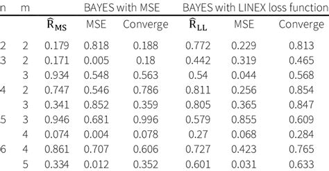 Simulation Results For Bayes Estimators Under Mean Square Errors And