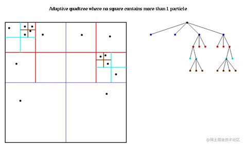 数据结构 使用JS实现四叉树四叉树 概述 特点 可分解成为各自的区块 每个区块都有节点容量当节点达到最大容量时节 掘金