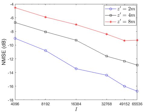 The Nmse Versus The Number Of Measurements I Download Scientific Diagram