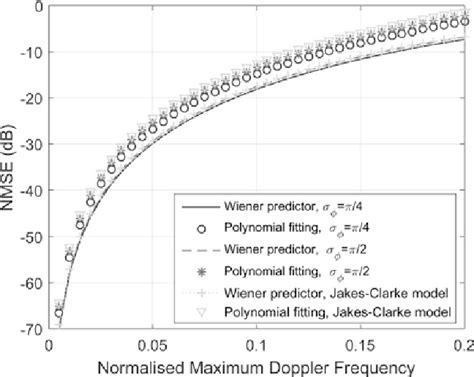 nmse db against normalised maximum doppler frequency with varying