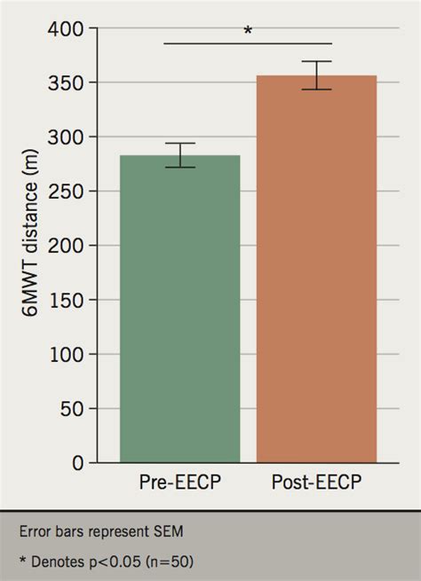 The Effect Of Eecp On Functional Exercise Capacity And Symptom Burden