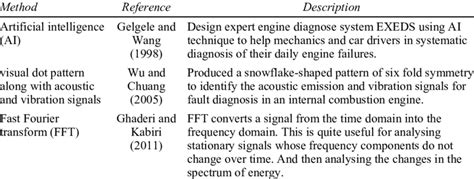 Summary Of Engine Faults Detection Techniques Download Table
