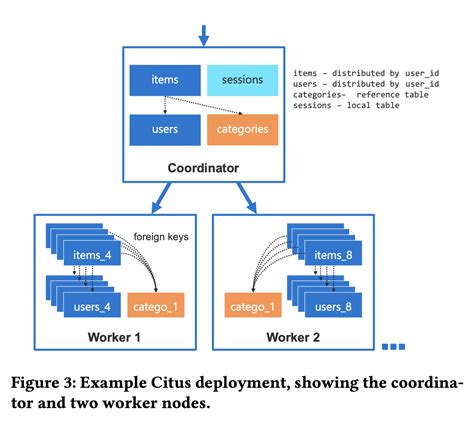 史成良 的想法 Citus是如何修改 Pg 本身的行为的 分布式数据库 了解过 Postgresql 扩展开发的同学多少都知道，pg