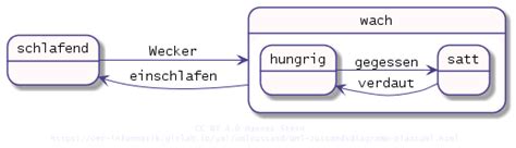 Uml Zustandsdiagramme Mit Plantuml Erstellen