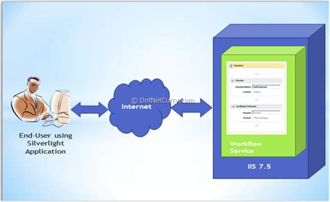 Silverlight 4 Consuming Workflow Service Dotnetcurry