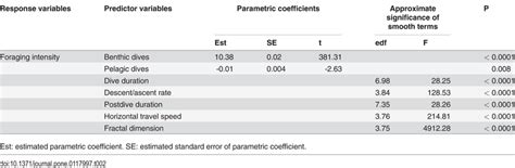 Summary Results Of The Generalised Additive Mixed Effects Model Used To