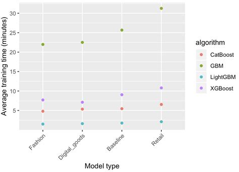 Xgboost Lightgbm Or Catboost — Which Boosting Algorithm Should I Use
