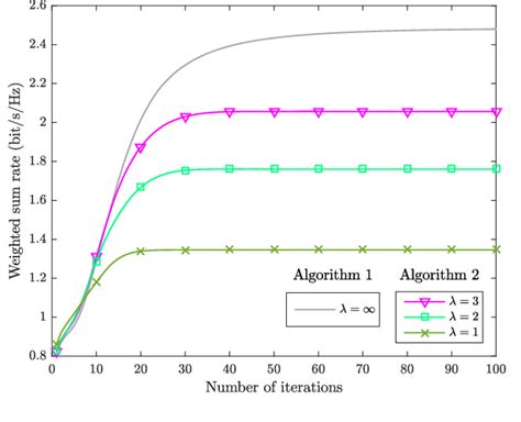 Figure 1 From Machine Learning Inspired Algorithmic Framework For Intelligent Reflecting Surface