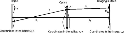 layout of an optical system consisting of an object illuminated with a