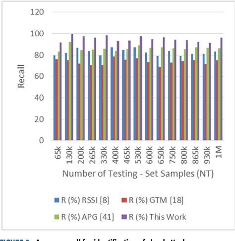 Figure 8 From Design Of An Anomaly Detection Framework For Delay And