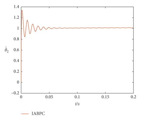 Response Of Uncertain Parameter Estimation θ2 Download Scientific