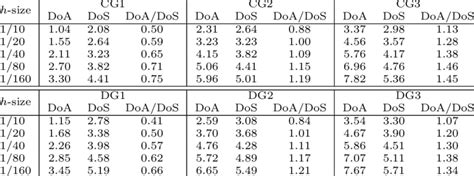 Comparison Of D Structured Grid Same H CG And DG In FEniCS Download Table