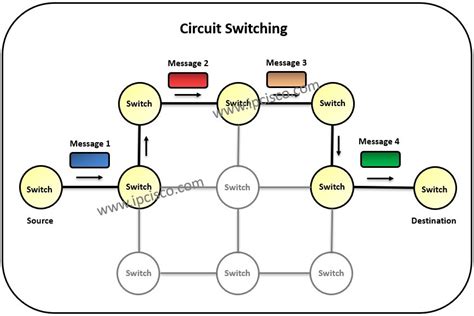 Packet Switching Vs Circuit Switching