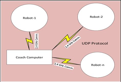 Figure 1 From Udp Protocol For Multi Task Assignment In Void Loop Robot Soccer Semantic Scholar