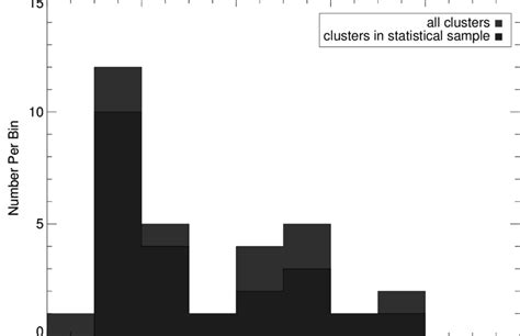 Redshift Distribution Of The Cluster Sample Download Scientific Diagram