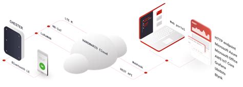 Introduction Hardwario Documentation