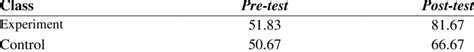 Average Pre Test And Post Test Results Of Experiment Class And Control Download Scientific