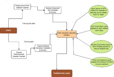 Figure 2 From A Convolutional Neural Network Framework For Predicting