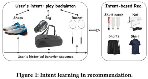 Prompting Engineering For LLM Powered Recommendations Compressing User Histories For Enhanced