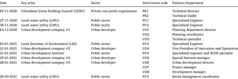 Semi Structured Interview Details Download Scientific Diagram