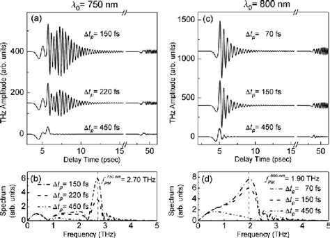 A Calculated Thz Waveforms Excited By Optical Pulses Of K 0 ¼ 750 Nm Download Scientific