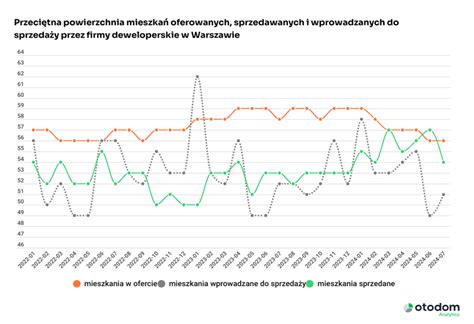 Dane Z Rynku Nieruchomości Otodom Analytics Dokładny Jak Nbp