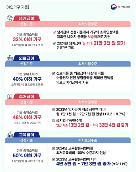 2024년 기초생활수급자 자격요건생계 의료 주거 교육급여 네이버 블로그